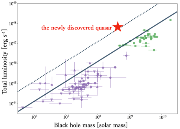 Rule-Breaking, Extremely Fast-Growing Supermassive Black Hole in the ...